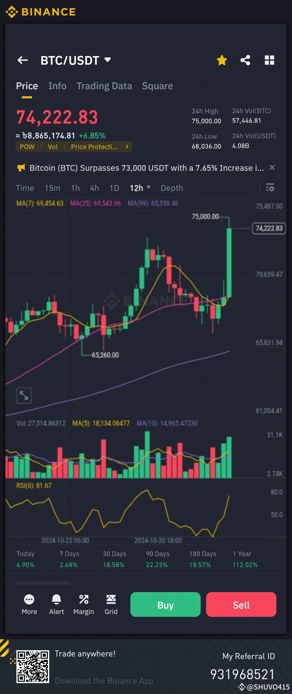 The bull run is begin with alt coin... As its biggest 75k.. | SHUVO415 ...