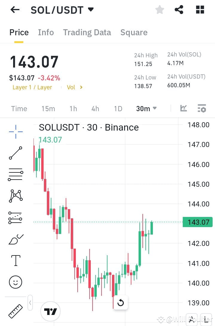 ⚠️ $SOL /USDT – BEARS IN CONTROL! CAN THE PRICE RECOVER? Th | Will Poulter on Binance Square