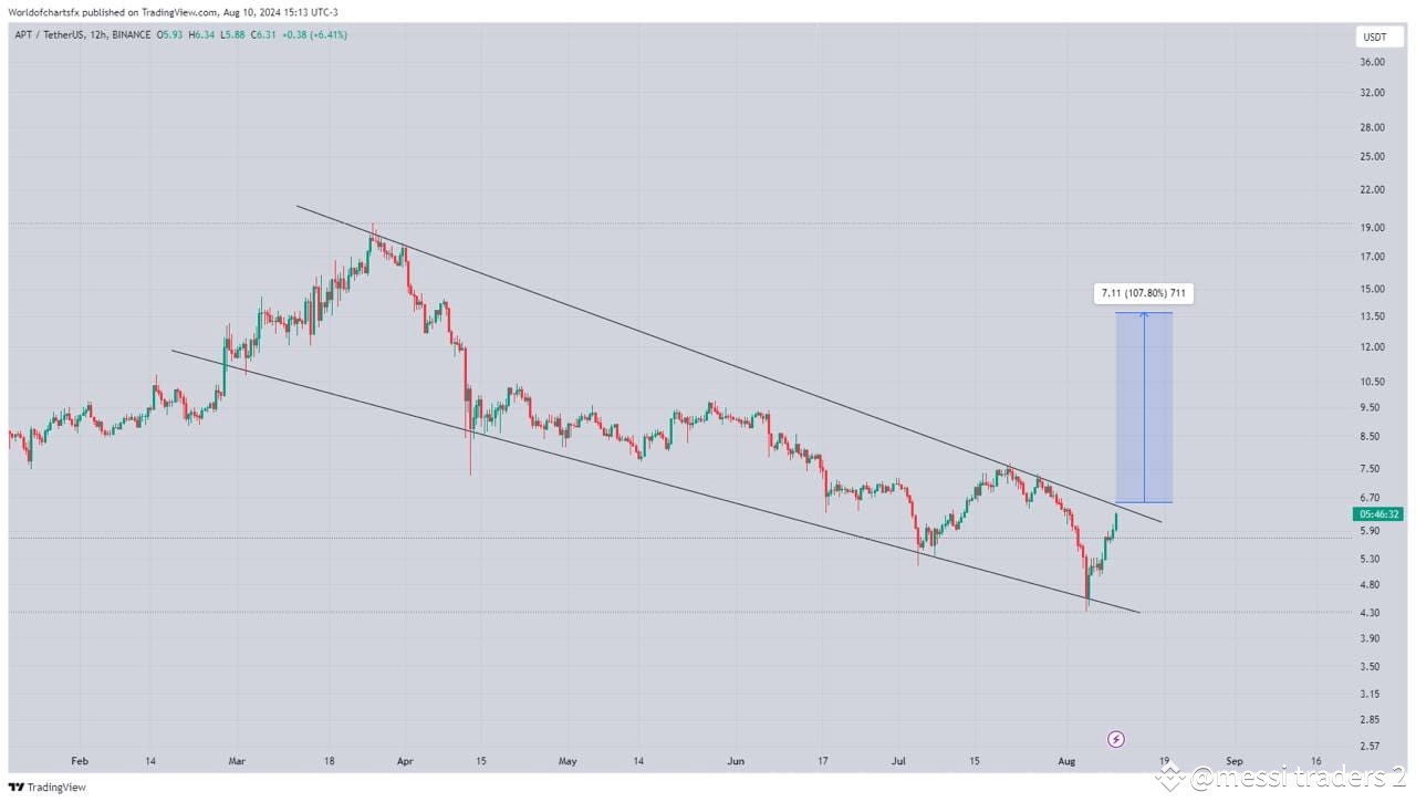 $APT breaking out as expected 🔥🔥 | Messi Traders on Binance Square