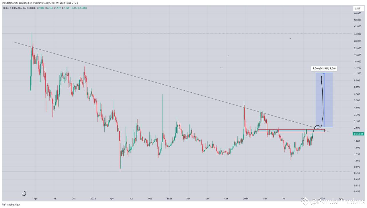 $DEGO Finally Dego Approaching Towards Crucial Multi Year T | Panda ...