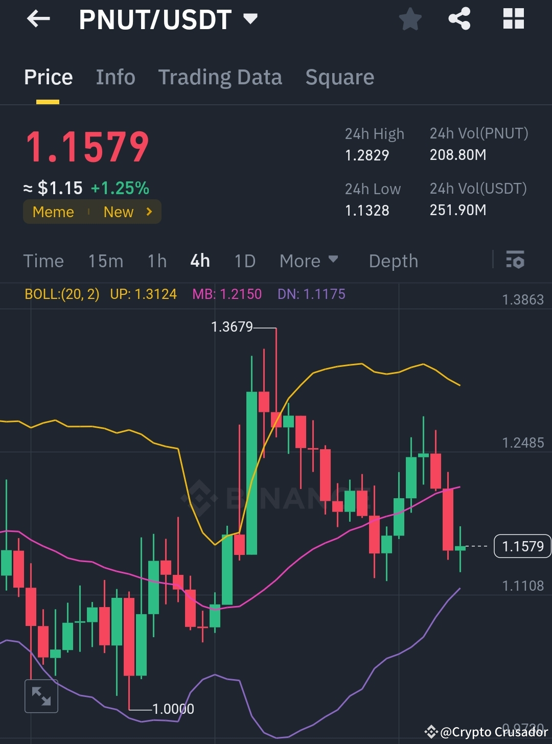 🚀 Exciting News for $PNUT /USDT Traders! 🌟 💰 Price Updat | Crypto Crusador on Binance Square