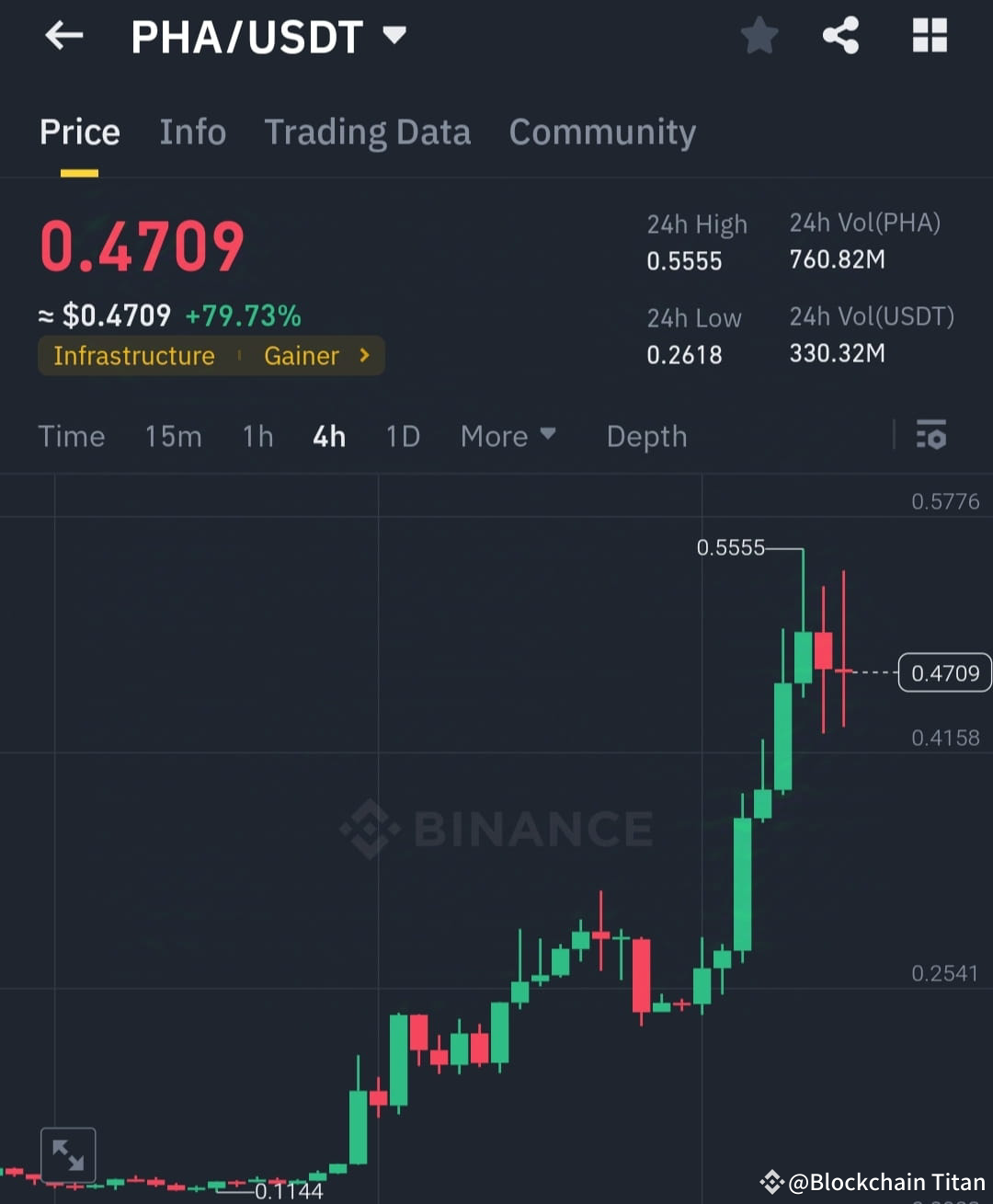 🚨 $PHA /USDT SURGES 79% – IS THIS THE NEXT BIG BREAKOUT? 🚨 | Blockchain Titan on Binance Square