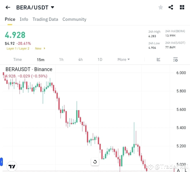 🚨 $BERA /USDT – Bears in Control! Can Bulls Hold the Line? | Trader Rai on Binance Square