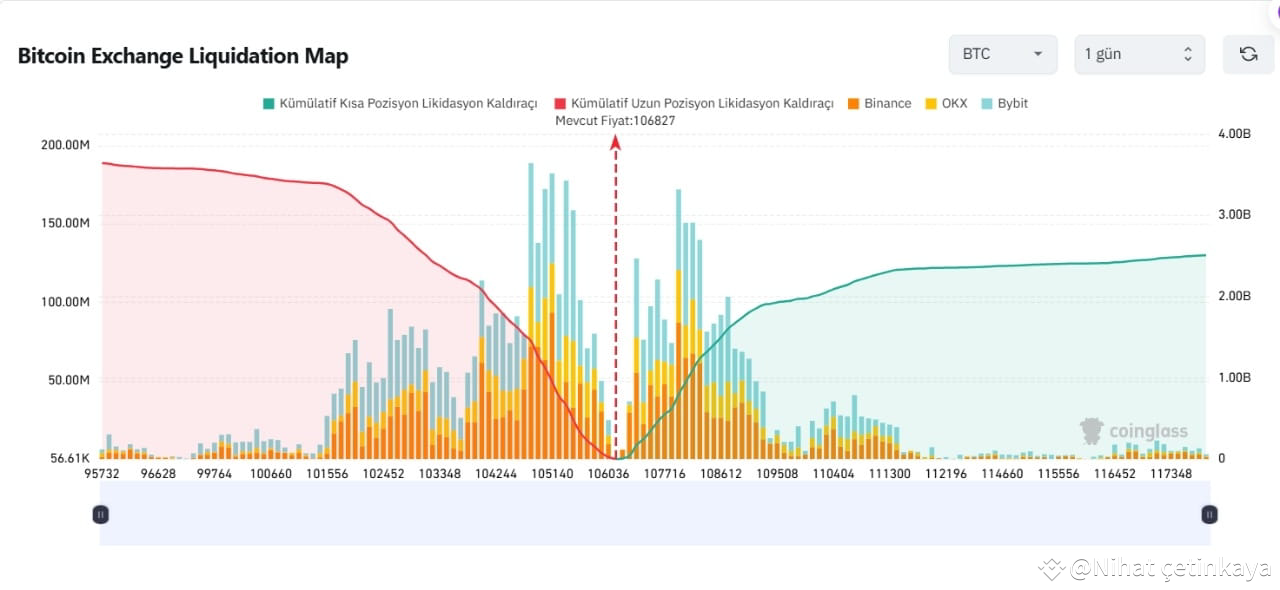 Bitcoin Liquidation Map #bitcoin | Nihat çetinkaya on Binance Square