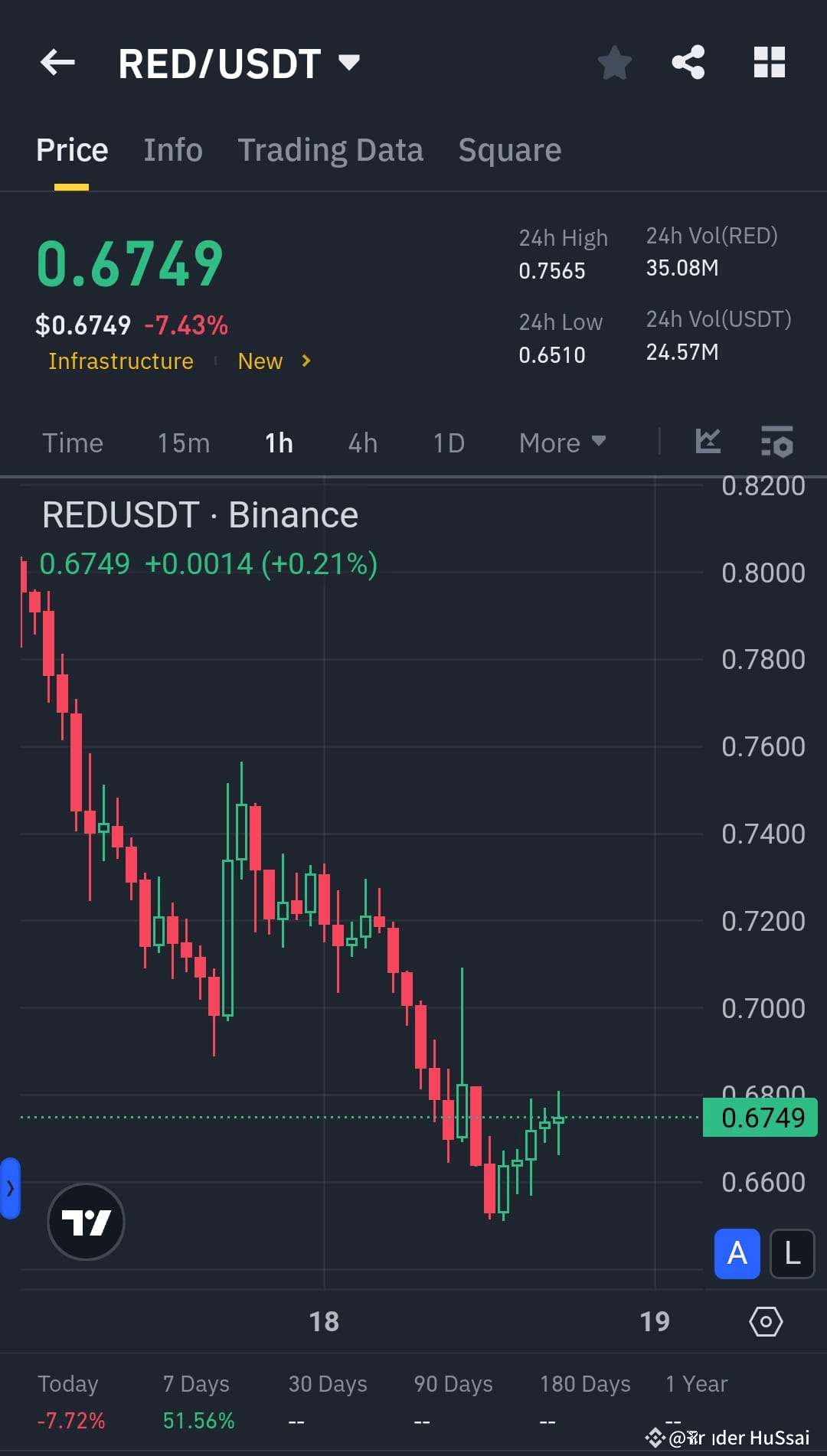 🚀 $RED /USDT: A Dip or a Setup for a Comeback? 🚀 🔴 $RED | Trader HuSsain on Binance Square