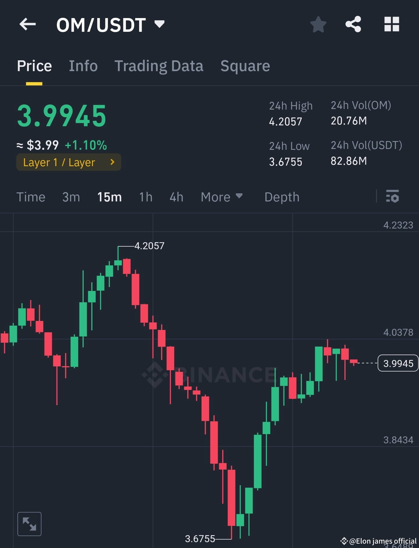 📈 $OM on a Bullish Breakout – New Highs on the Horizon $ | Elon james ...