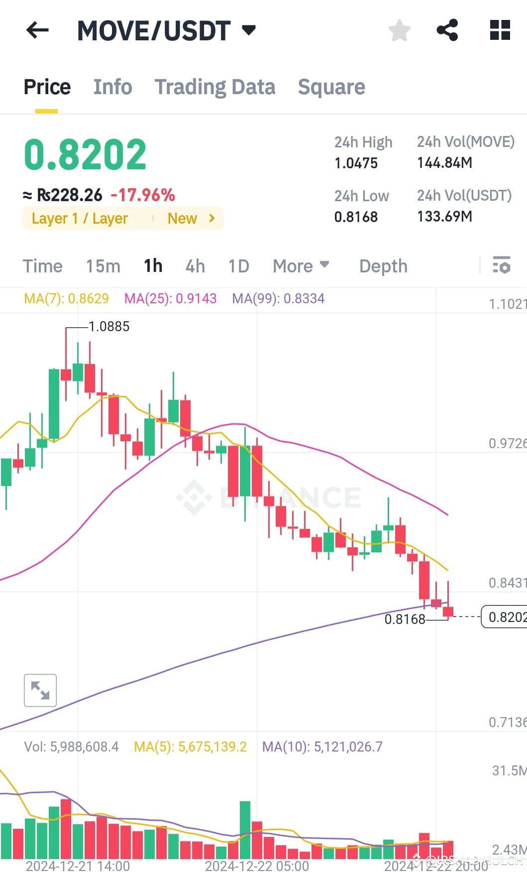 $MOVE MOVE/USDT Technical Analysis Market Overview Curr | Crypto Master 77 on Binance Square