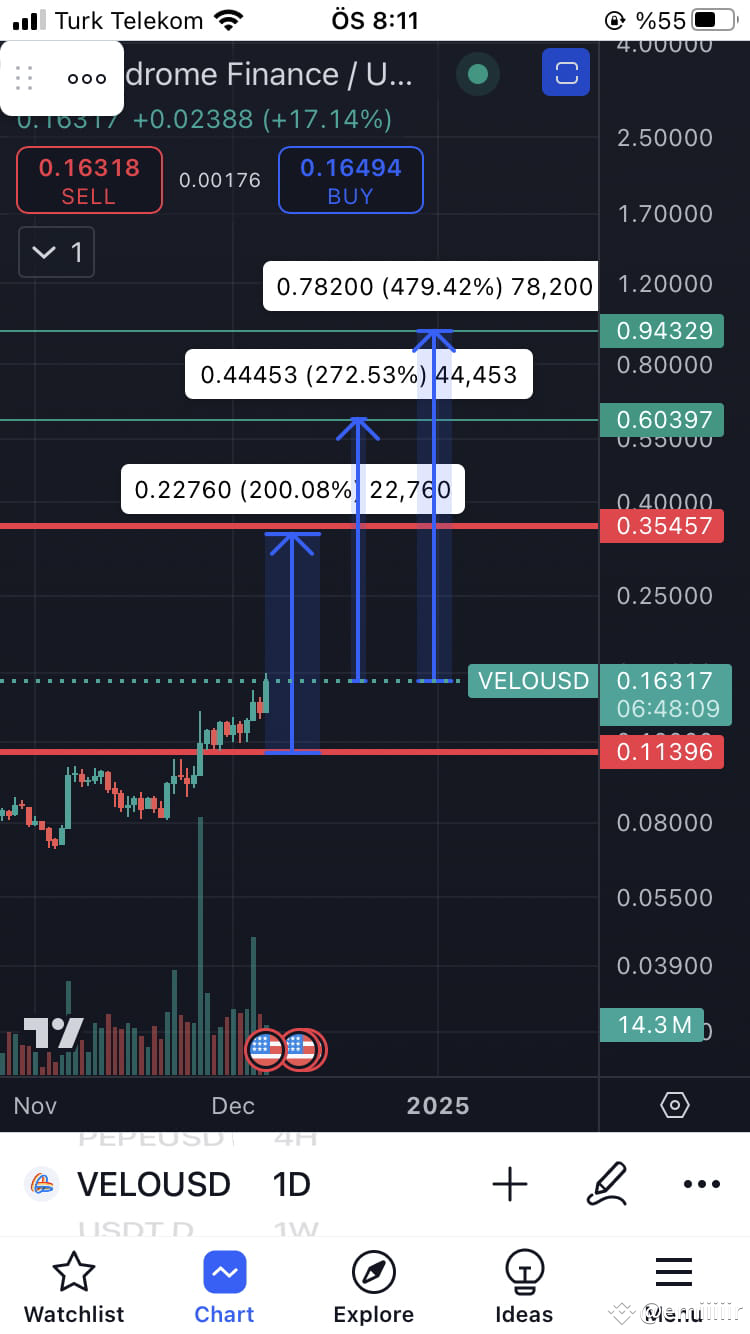 $velodrome(velo) The best decentralized exchange on the $OP | emiiiiir ...
