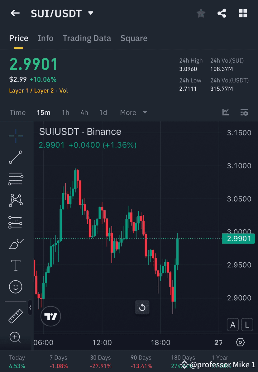 $SUI /USDT Bullish Rebound in Play! 🔥💯 $SUI has bounced b | professor Mike 1 on Binance Square