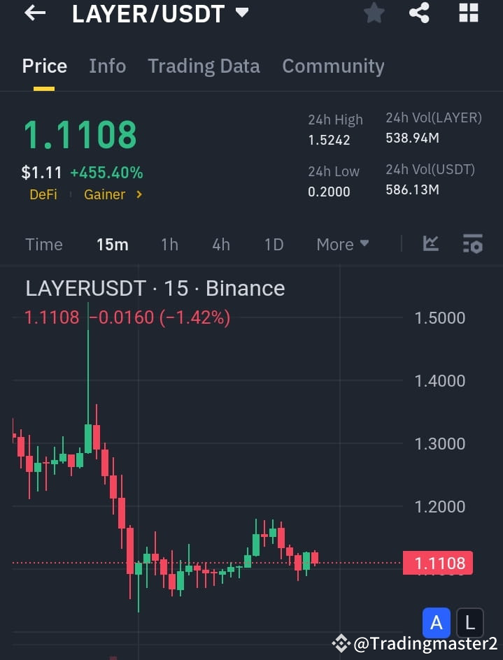 🚀 LAYER/USDT Trading Signal – Binance Update! 🚀 📉 Market | Tradingmaster2 on Binance Square