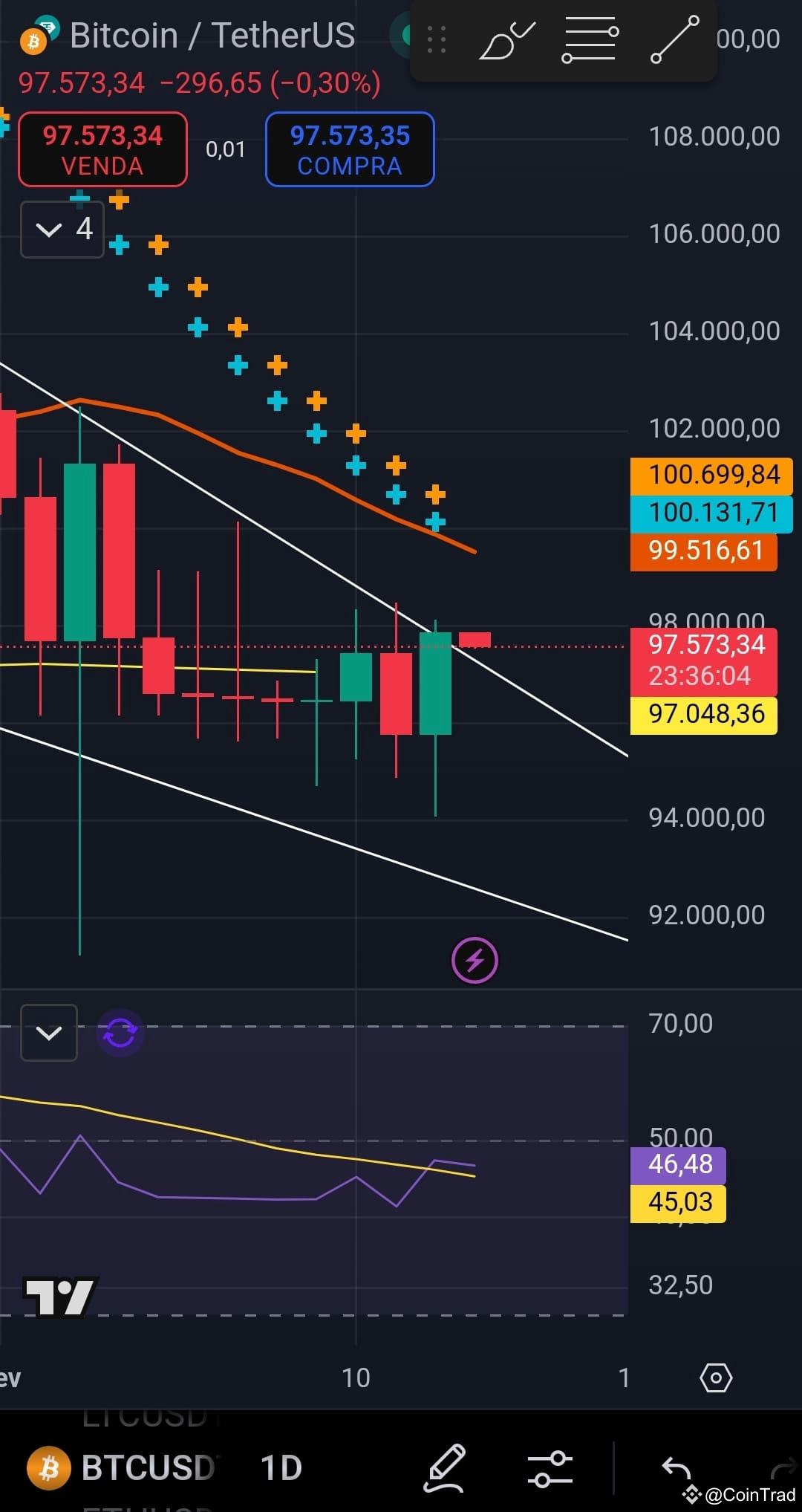 $BTC Finally, after almost 2 weeks, BTC closes and opens a c | CoinTrad ...