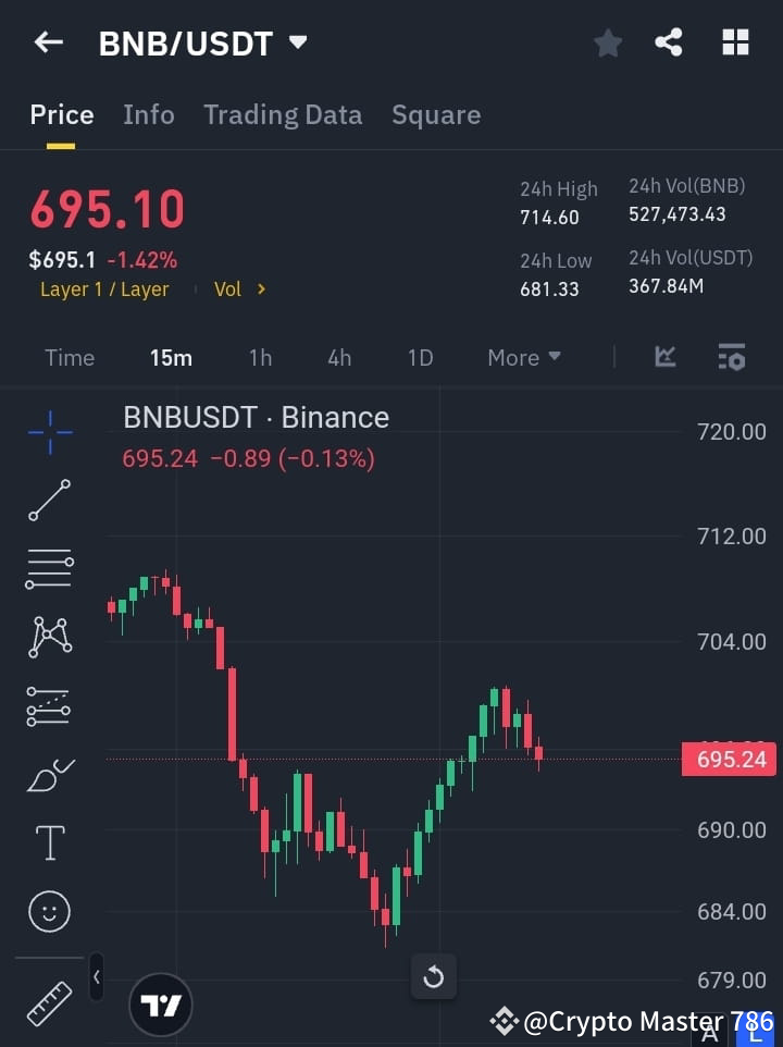 $BNB /USDT Short Trade Signal! 🔥💯 Current Price: $695.10 | Crypto Master 786 on Binance Square
