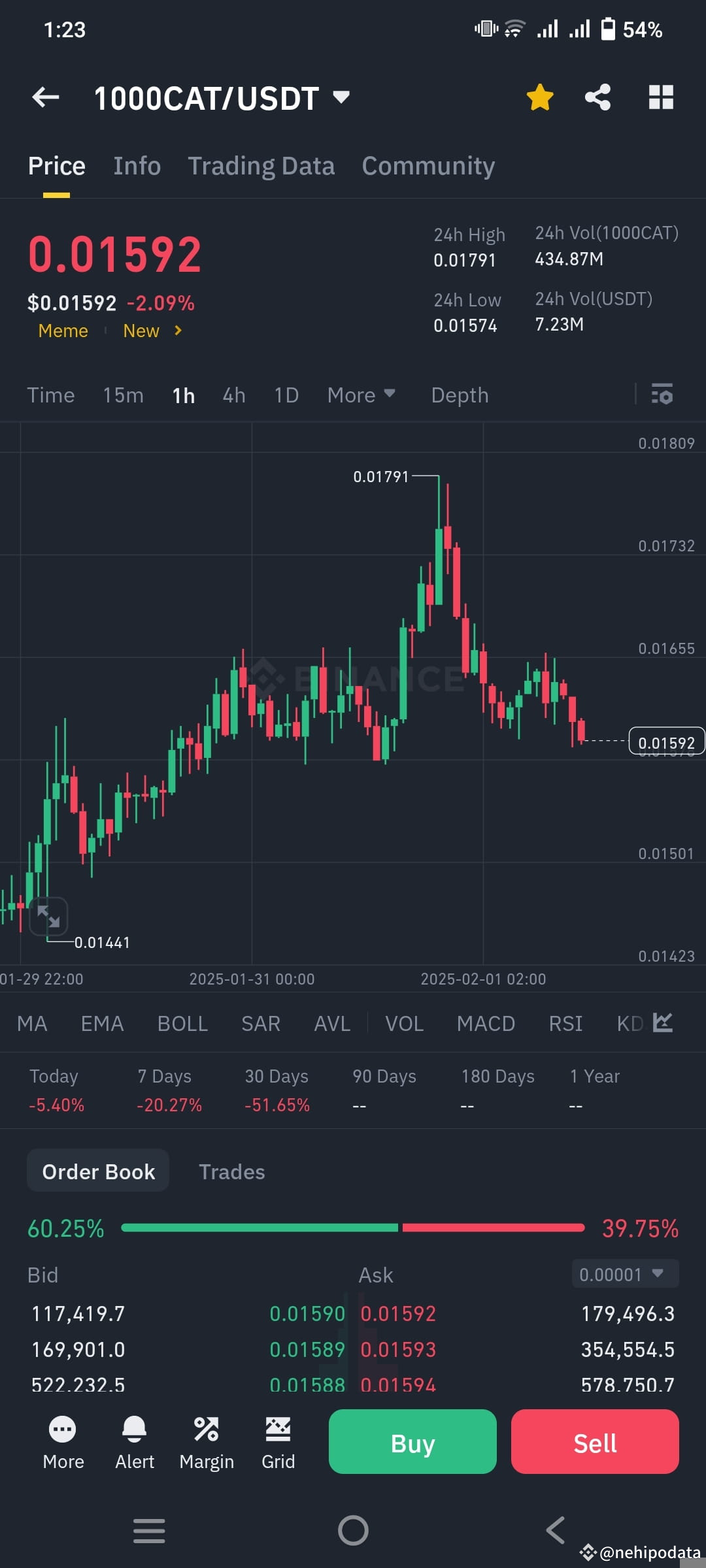 $1000CAT /USDT Technical Analysis & Trade Strategy Market O | nehipodata on Binance Square