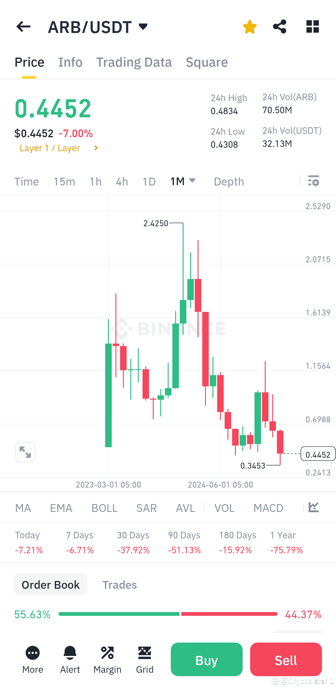 $ARB $ARB Signal Type : Long Leverage : 20X Entry Targe | Crypto star 1 on Binance Square