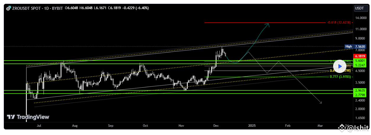 ZRO/USDT Analysis : Navigating Key Support Levels #ZRO | Ishit on Binance Square