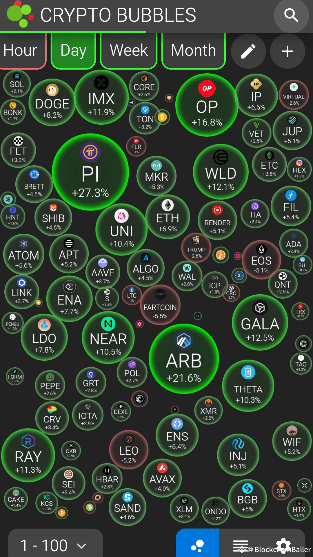 ALTCOIN EXPLOSION: $UNI , $ARB & $GALA JUST WENT FULL BEAST | BlockchainBaller on Binance Square
