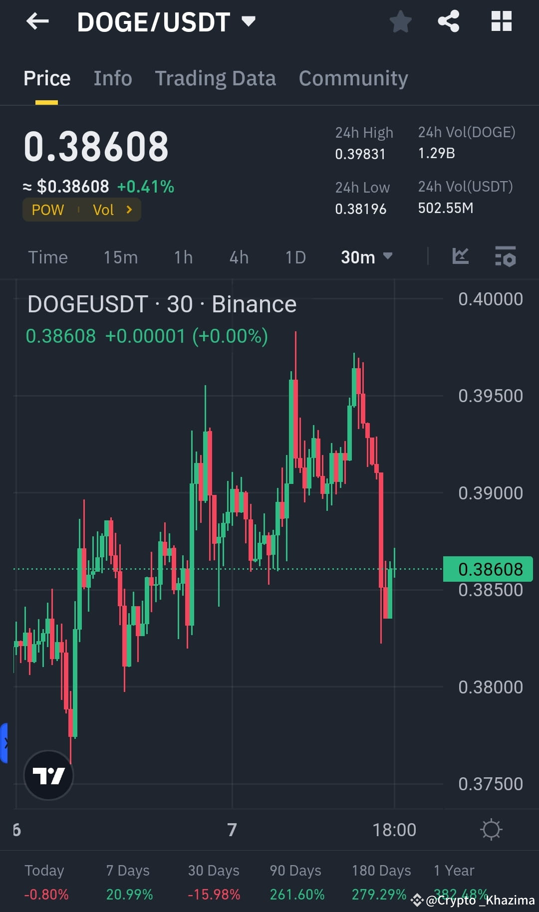🚨 $DOGE /USDT Trade Alert 🚨 The 30-minute chart reveals c | luna-trades ...