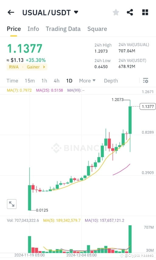 #USUAL /USDT 24h Price Surge – Don’t Miss Out! $USUAL tra | Brian Wilson on Binance Square