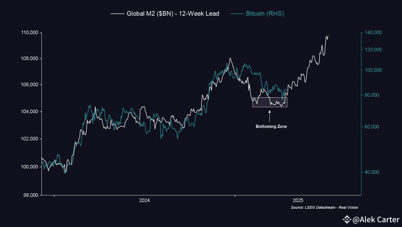 $BTC vs Global M2 chart Something's cooking 😏🚀🚀 #Binan | Alek Carter on ...
