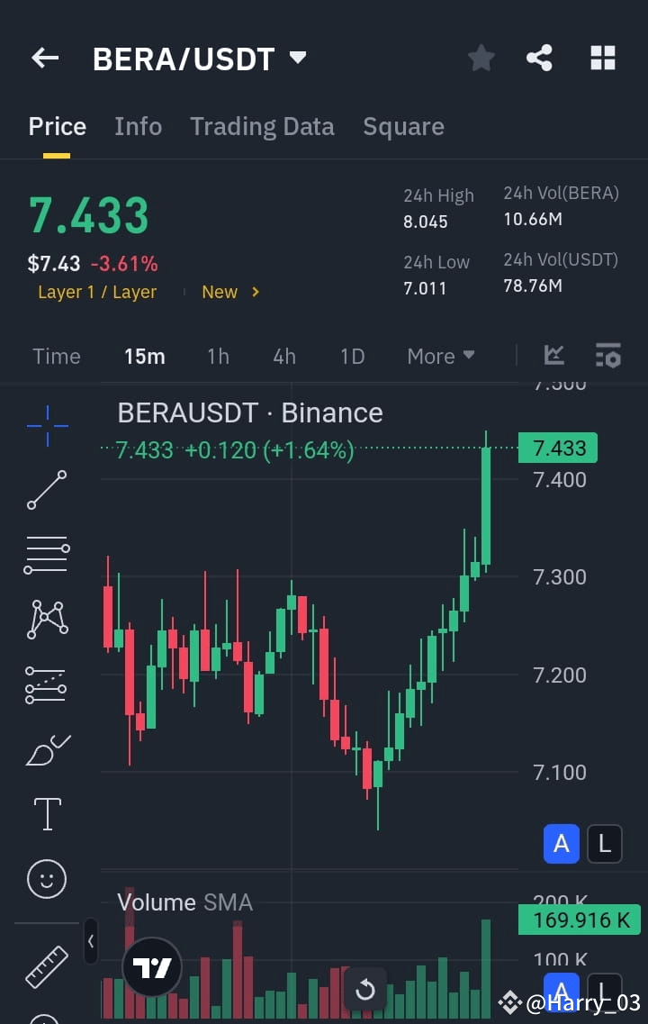 🚀 $BERA /USDT Ready for a Breakout! 🚀 The $BERA /USDT tra | Harry_03 on Binance Square