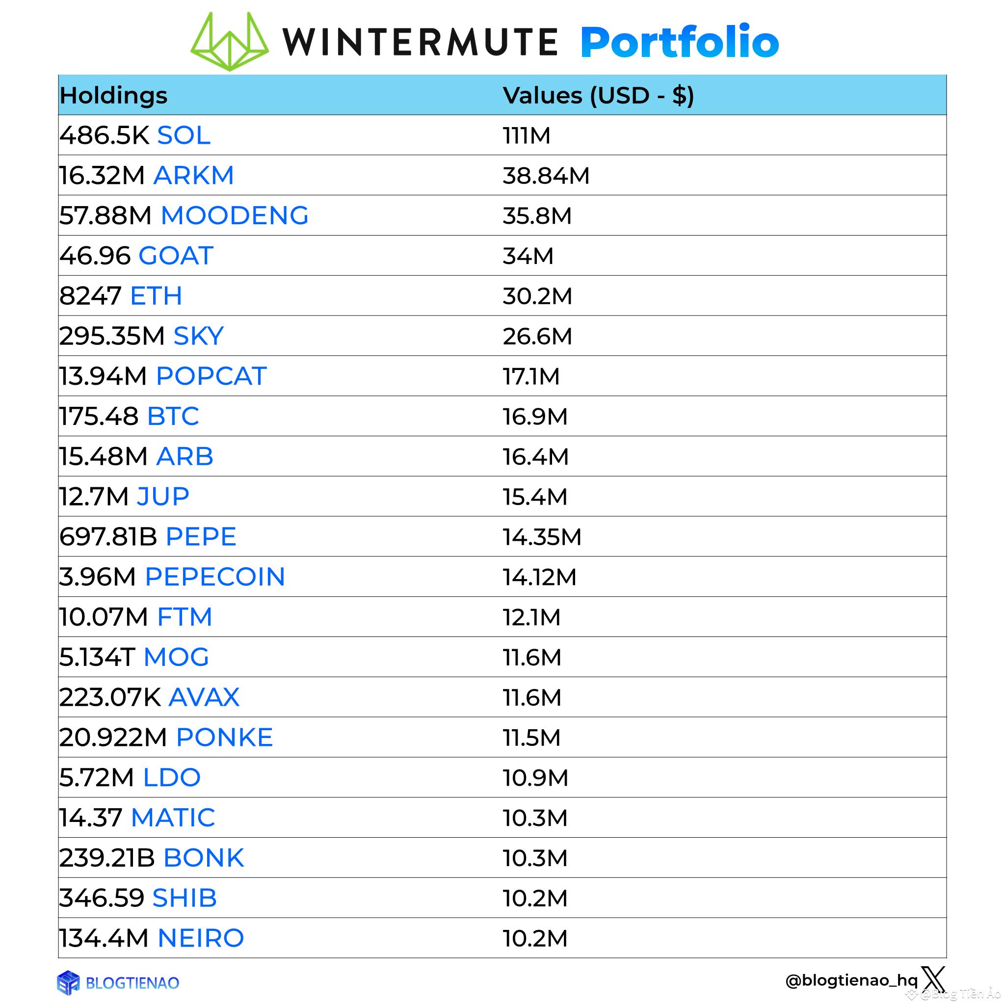 Portfolio của Wintermute Trading #Wintermute là MM đã lái | Blog Tiền Ảo trên Binance Square