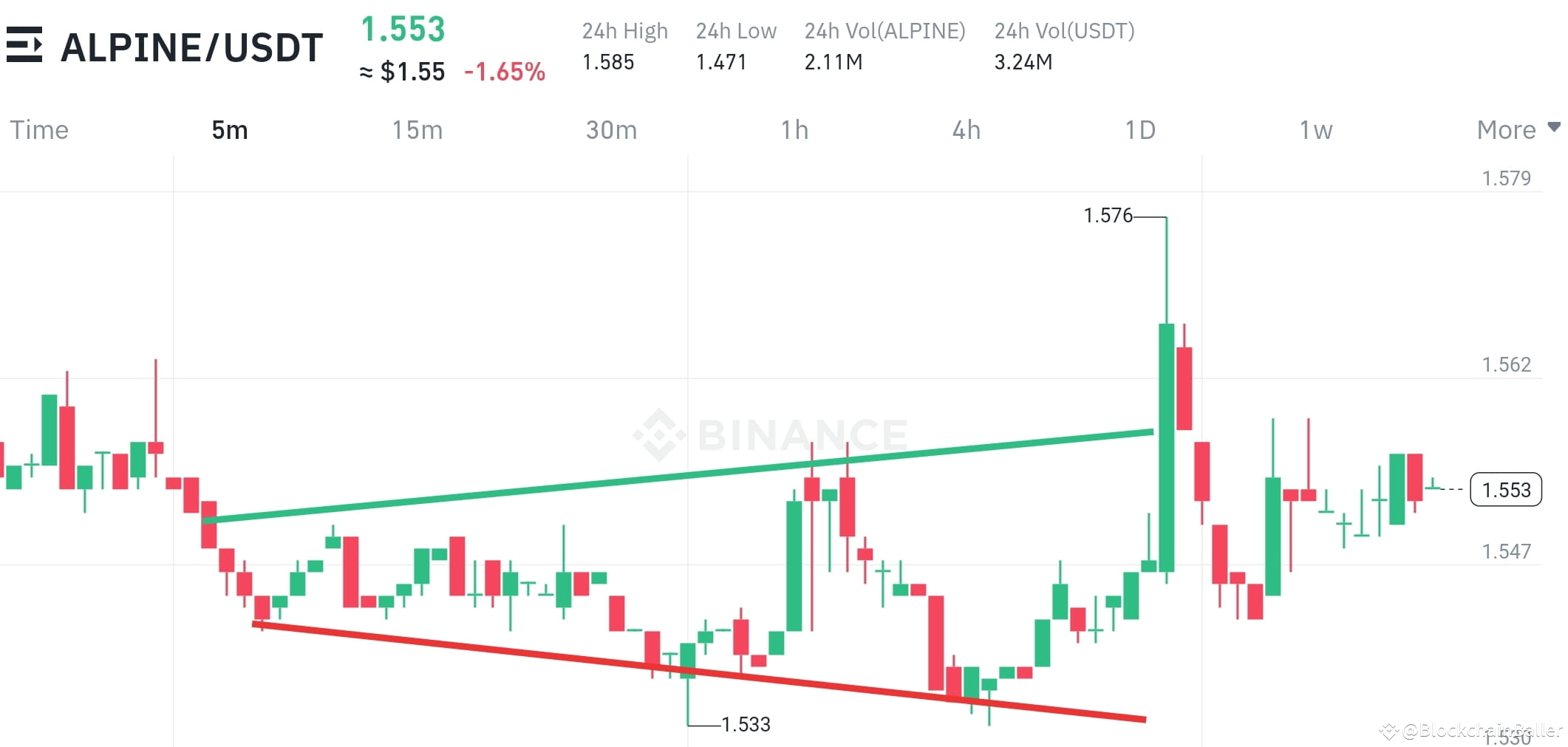 $ALPINE /USDT Trading Signal (5-Minute Time Frame) Current | BlockchainBaller on Binance Square