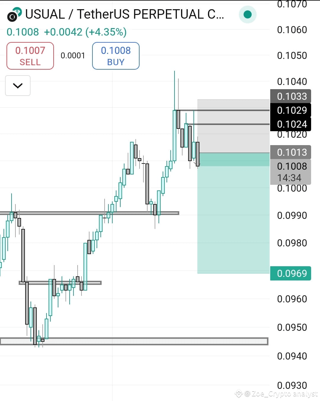 $USUAL /USDT short trade signal 🚦🛑 BEARISH REVERSAL SIGNA | Zoe_Crypto analyst on Binance Square