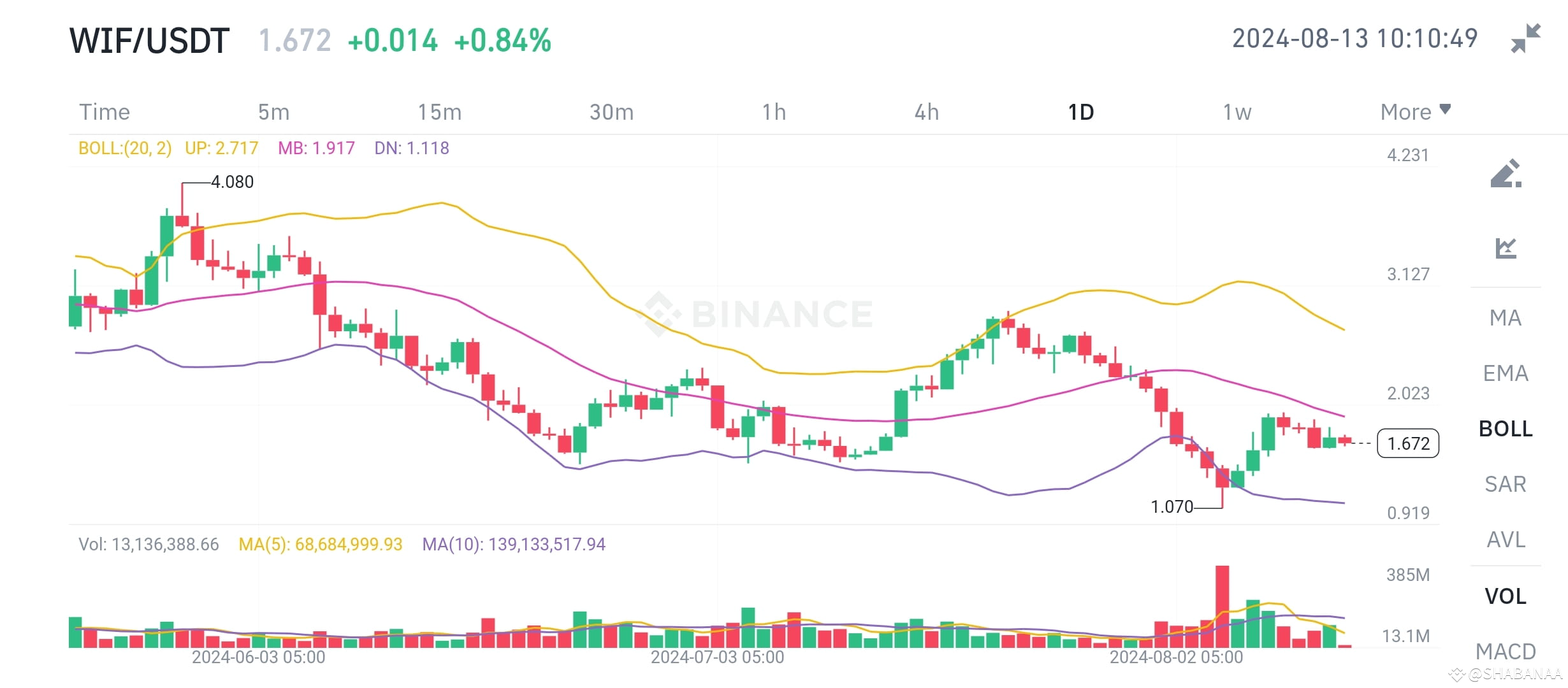 $WIF Market Insights: Dogwifhat's WIF token is showing a m | _SHABANA ...