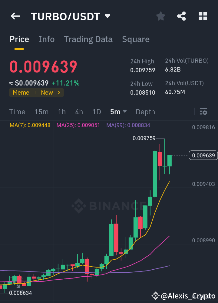 $TURBO $TURBO $TURBO Turbo Price Analysis: Key Level | Blockchain_Beast ...