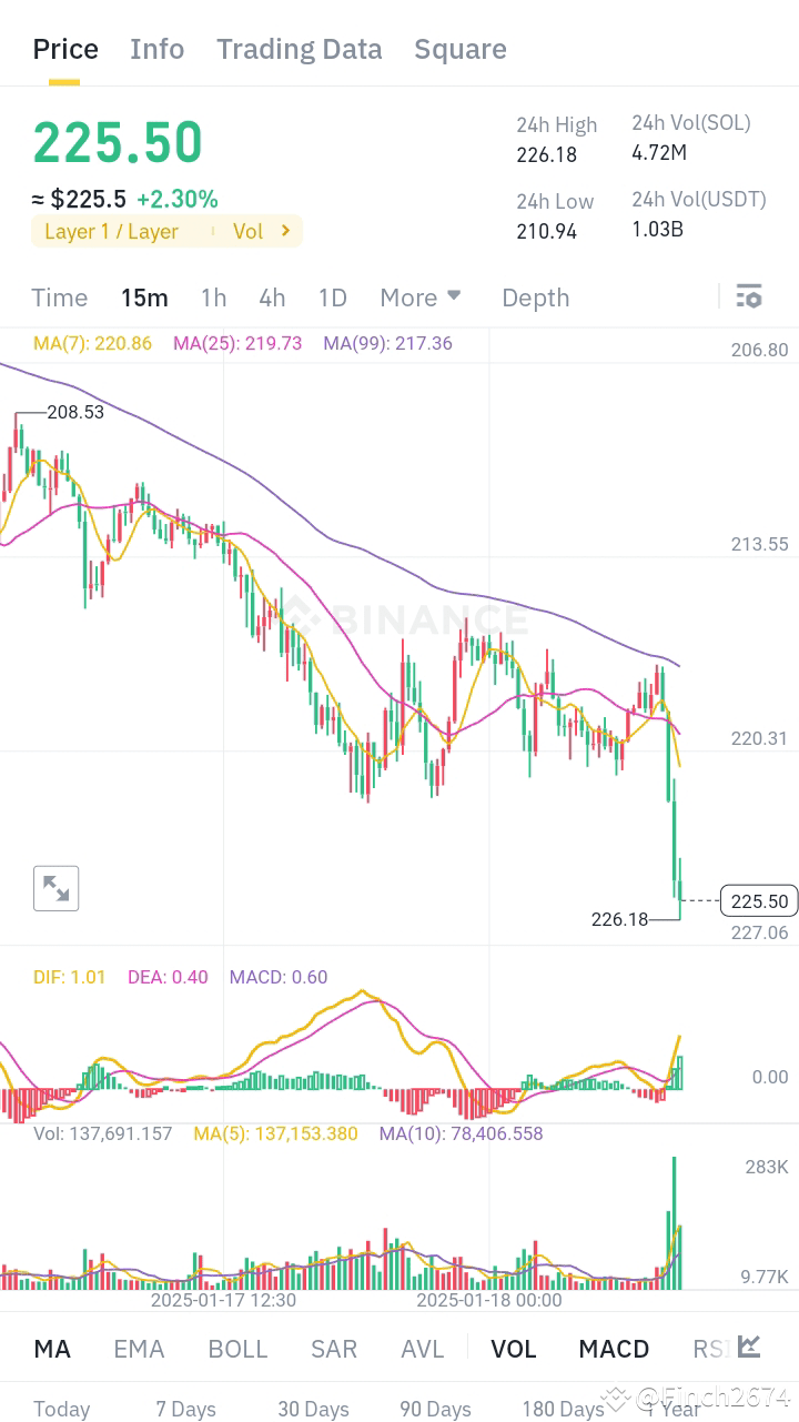 🚀$SOL Short Liquidation: A trader who was shorting Solana | Finch2674 on Binance Square