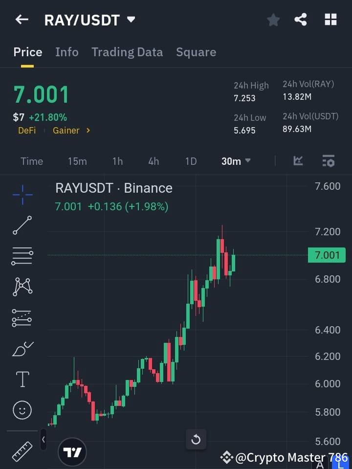 $RAY /USDT Bull Run Alert! 🔥💯 Current Price: $7.001 Bull | Crypto Master 786 on Binance Square