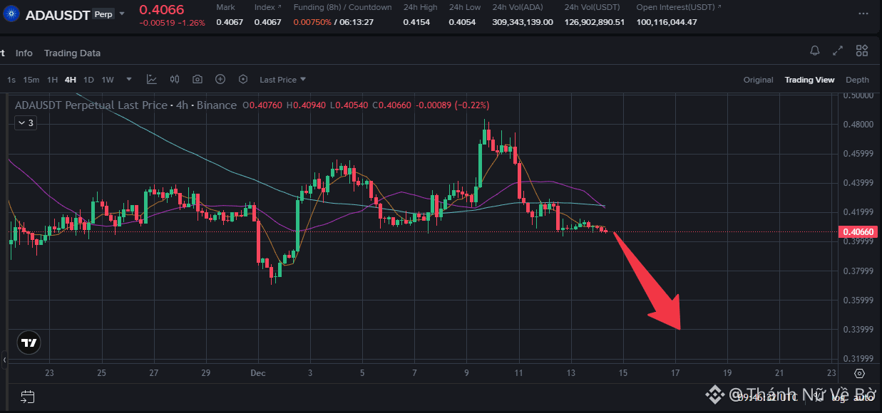 $ADA : Full Bearish Alignment & Momentum Acceleration | Demo - Trader ...