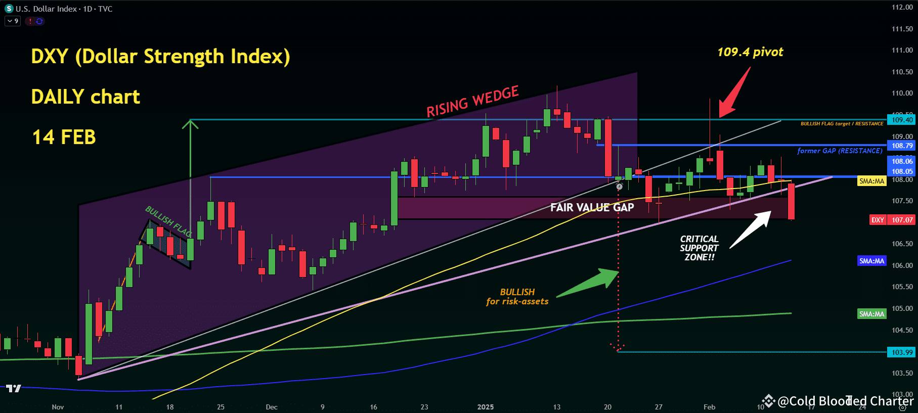 El DXY finalmente cierra por debajo de este soporte del Fair | Cold ...