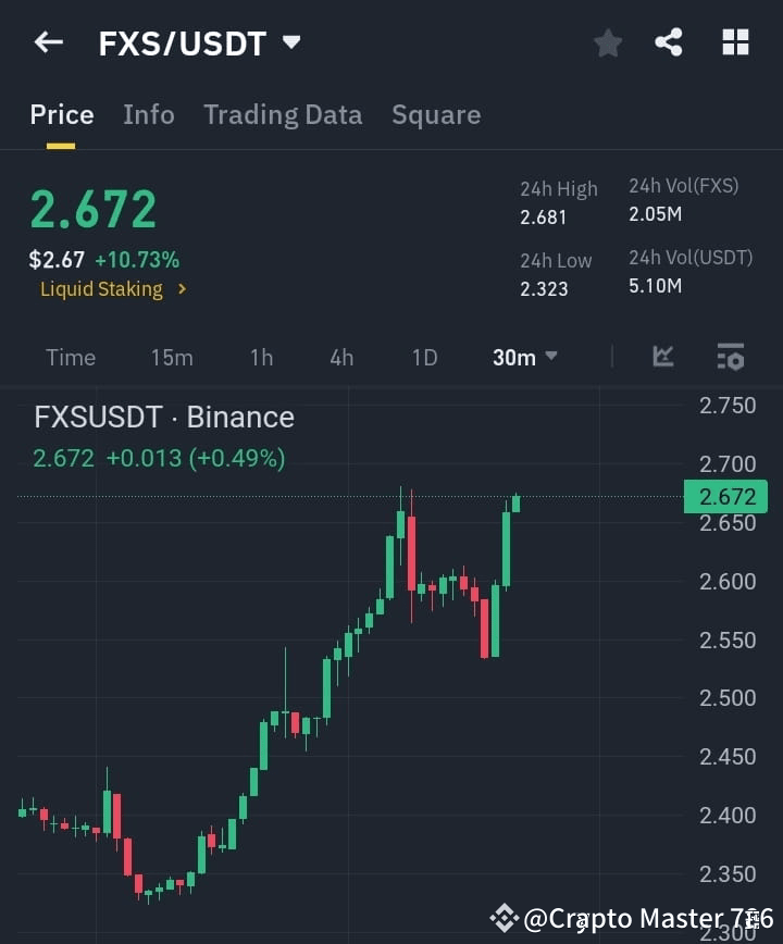 $FXS /USDT – 🚀 Power Surge Continues! +10% Breakout! 🔥 $F | Crypto Master 786 on Binance Square