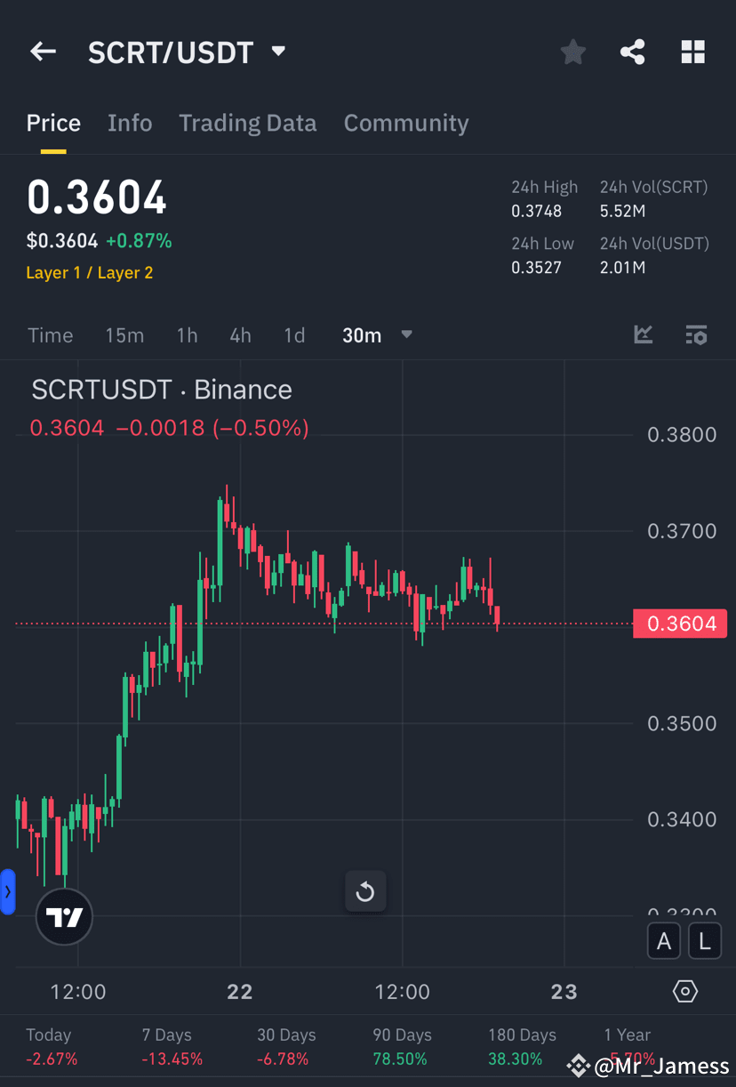 $SCRT /USDT Analysis - Ready for the Next Move!🔥💯 Current | Doctor Jamess on Binance Square