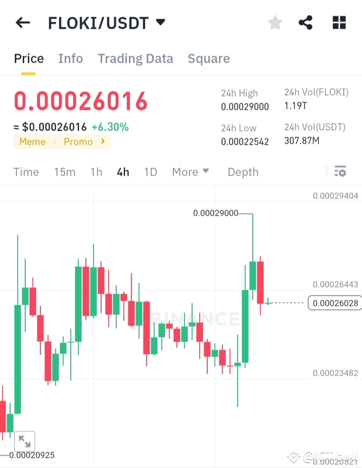 $FLOKI (FLOKI) Technical Analysis Current Price: $0.0002601 | ICT bull on Binance Square