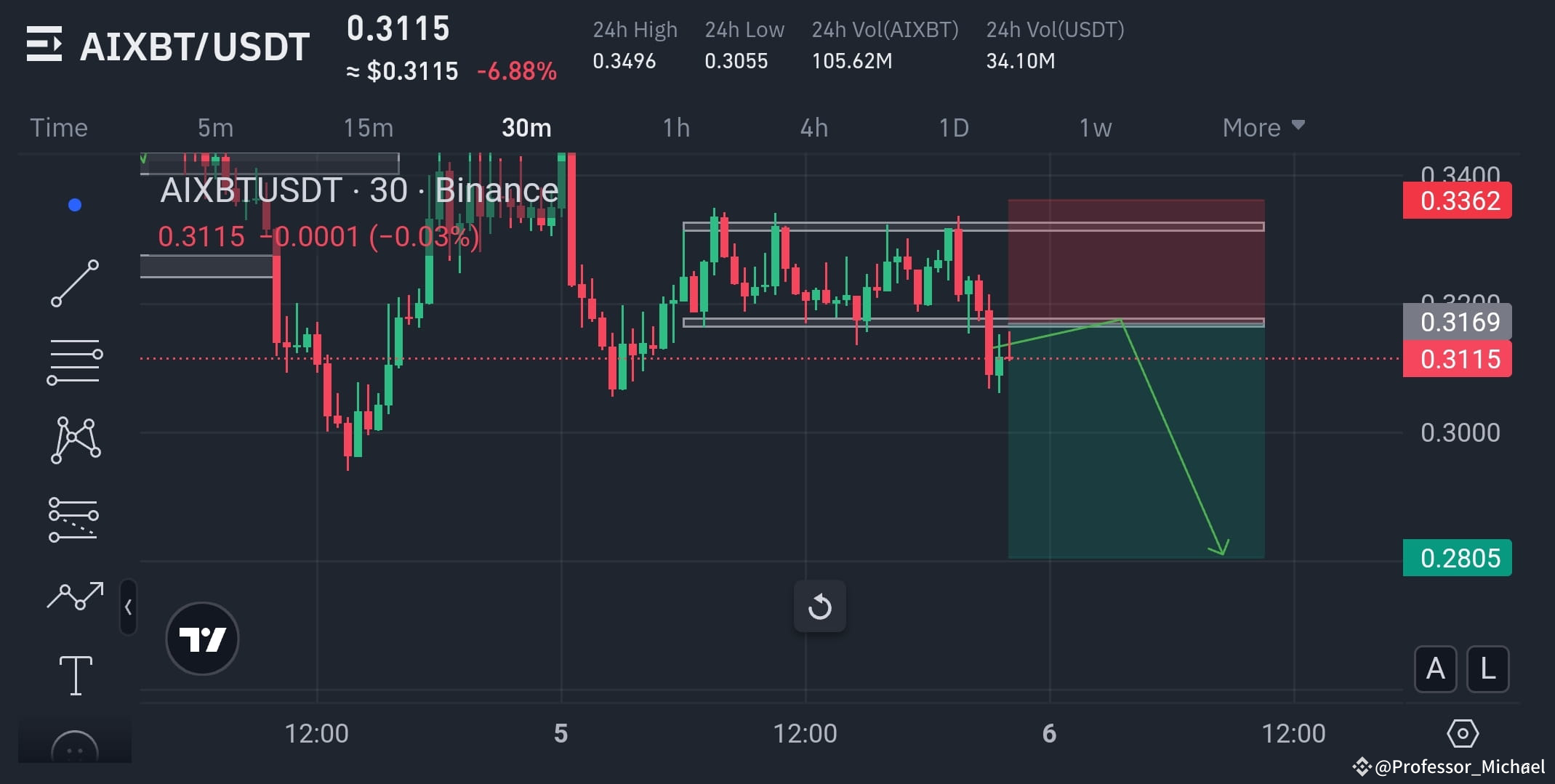 $AIXBT /USDT - BEARS GAINING CONTROL! 🔻 📉 Current Price: | Professor_Michael on Binance Square