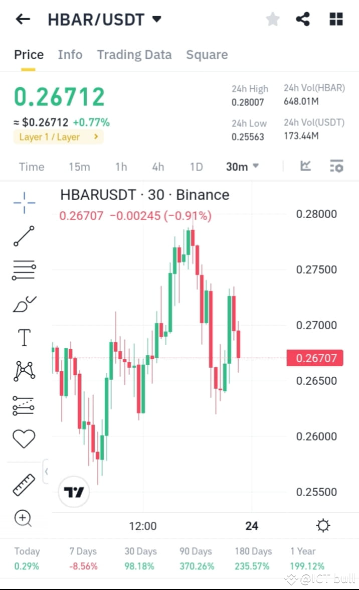 $HBAR /USDT Technical Analysis Current Price: $0.26712 (+0. | ICT bull on Binance Square