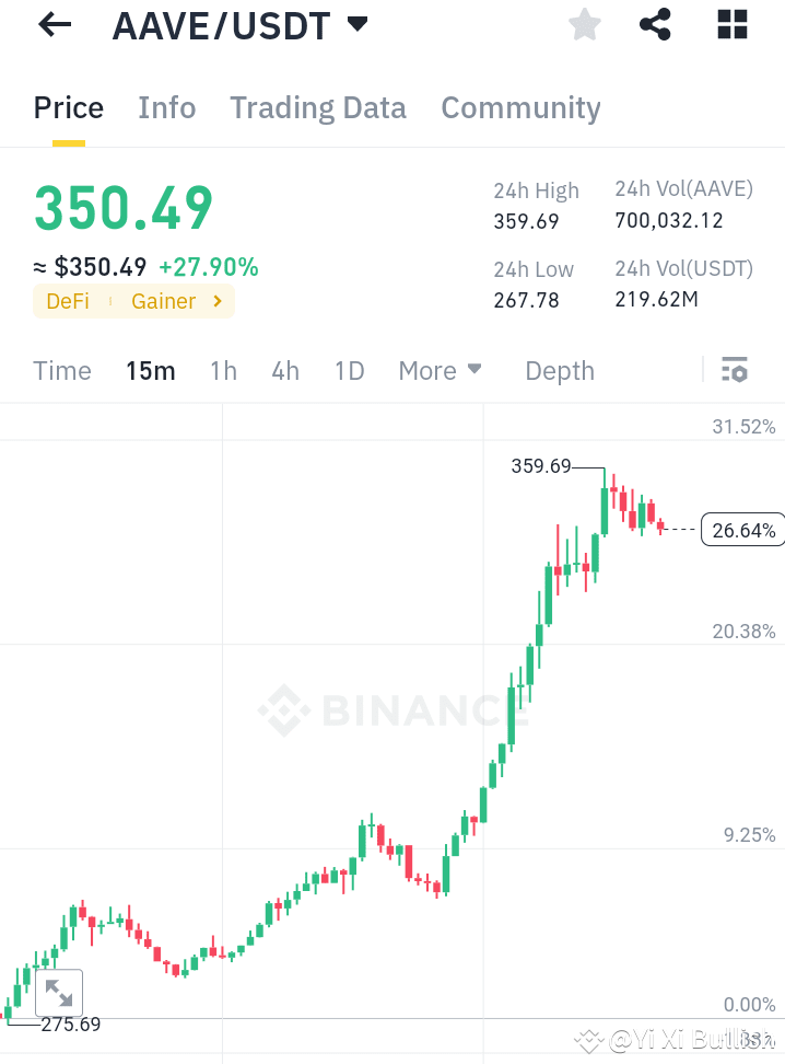$AAVE /USDT Technical Analysis and Trade Signals Current P | Yi Xi Bullish on Binance Square