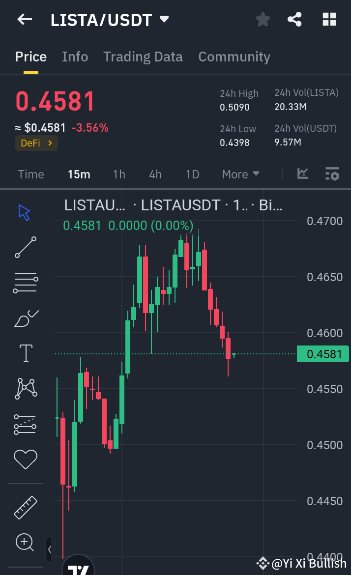 🔥🔥🔥🚀 $LISTA /USDT Technical Analysis: Eyeing Key Levels | Yi Xi Bullish on Binance Square