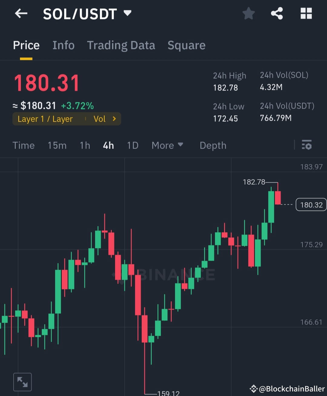 🚨💥 $SOL SOL/USDT ON THE VERGE OF A MAJOR BREAKOUT! 💥🚨 S | BlockchainBaller on Binance Square