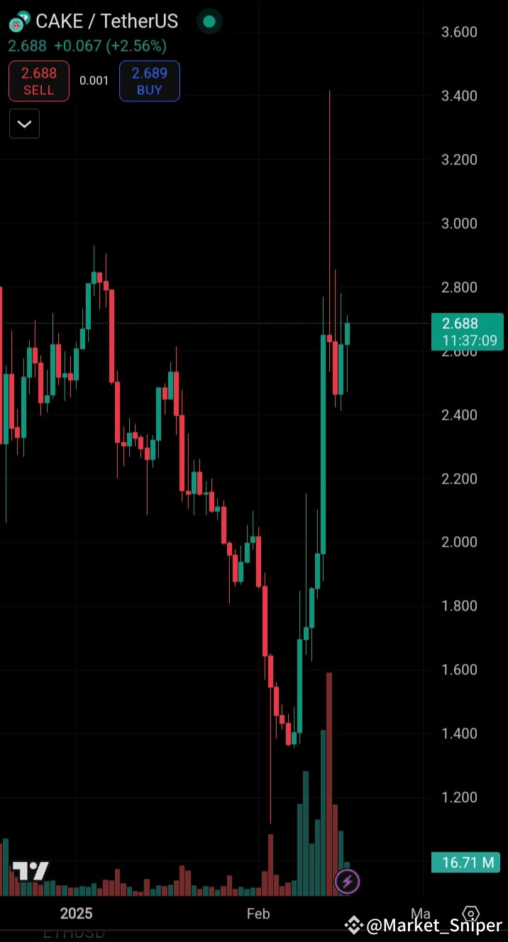 Feeling really optimistic about $CAKE right now! The proj | Market ...
