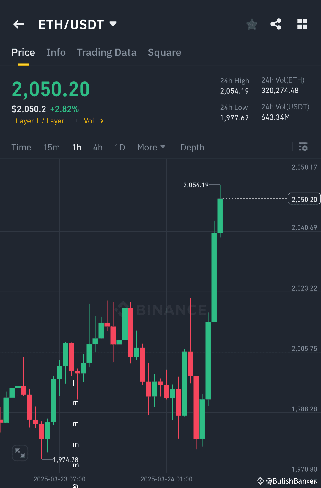 $ETH Hits $2050 – Another Perfect Call #ETH has smashed thr | BullishBanter on Binance Square
