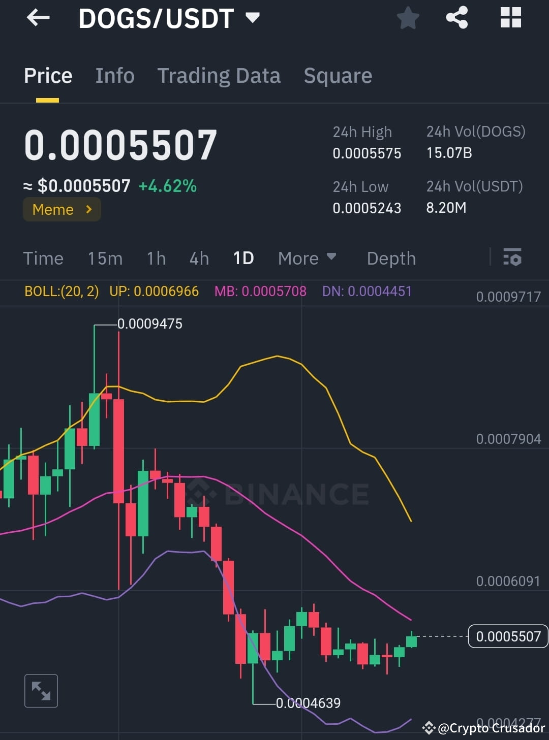 🚀🔥 $DOGS /USDT Trading Signal Buy 🔥🚀 According to the t | Crypto Crusador on Binance Square