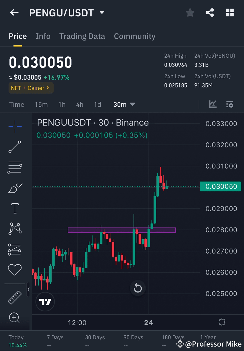 Bull Run Confirmed for $PENGU /USDT!🔥💯 The PENGU/USDT pai | Professor Mike on Binance Square