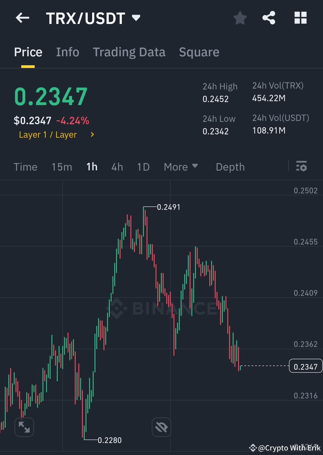 $TRX /USDT – Downtrend or Reversal Incoming? Current Price: | Crypto With Erik on Binance Square