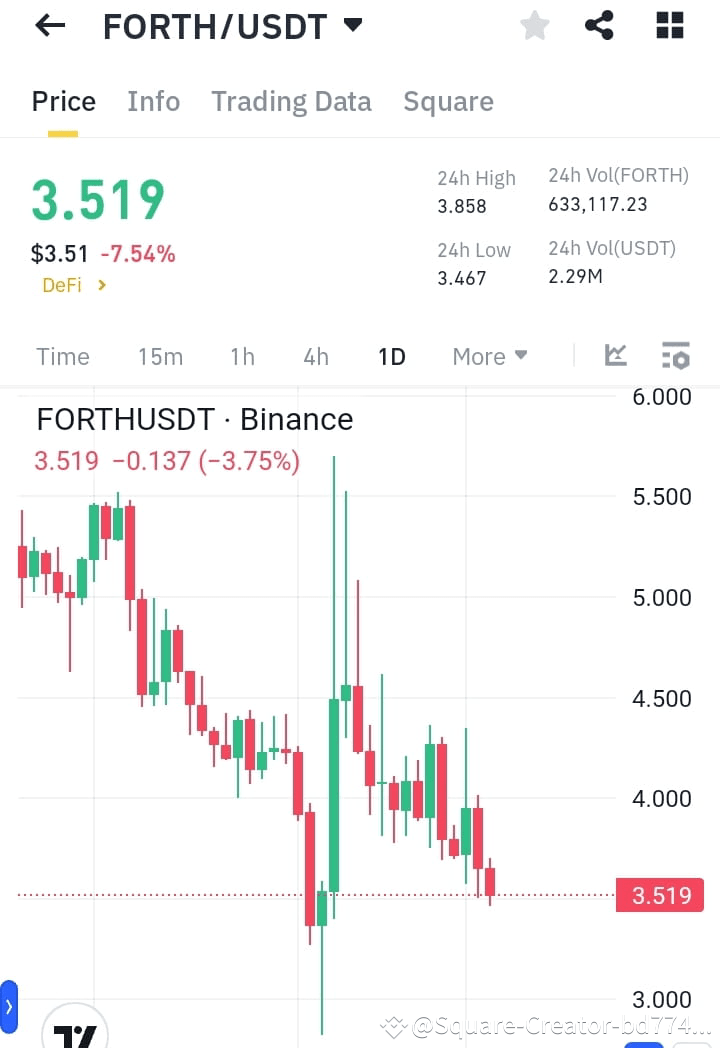 🚀 $FORTH /USDT: Is the Dip Over? Key Levels to Watch for a | Square-Creator-bd774793f on Binance ...