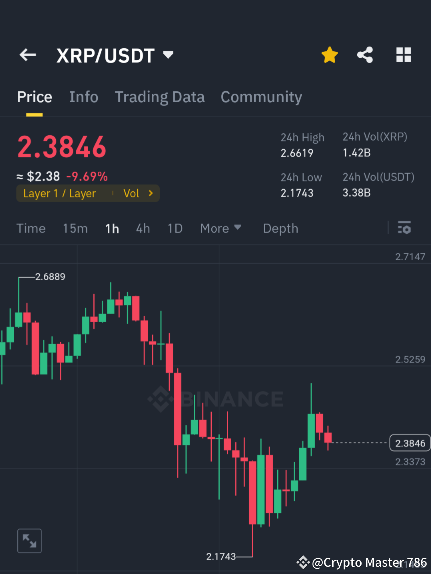 $XRP 🚀 Phân tích kỹ thuật XRP/USDT: Các mức chính và Chiế | Crypto Master 786 trên Binance Square