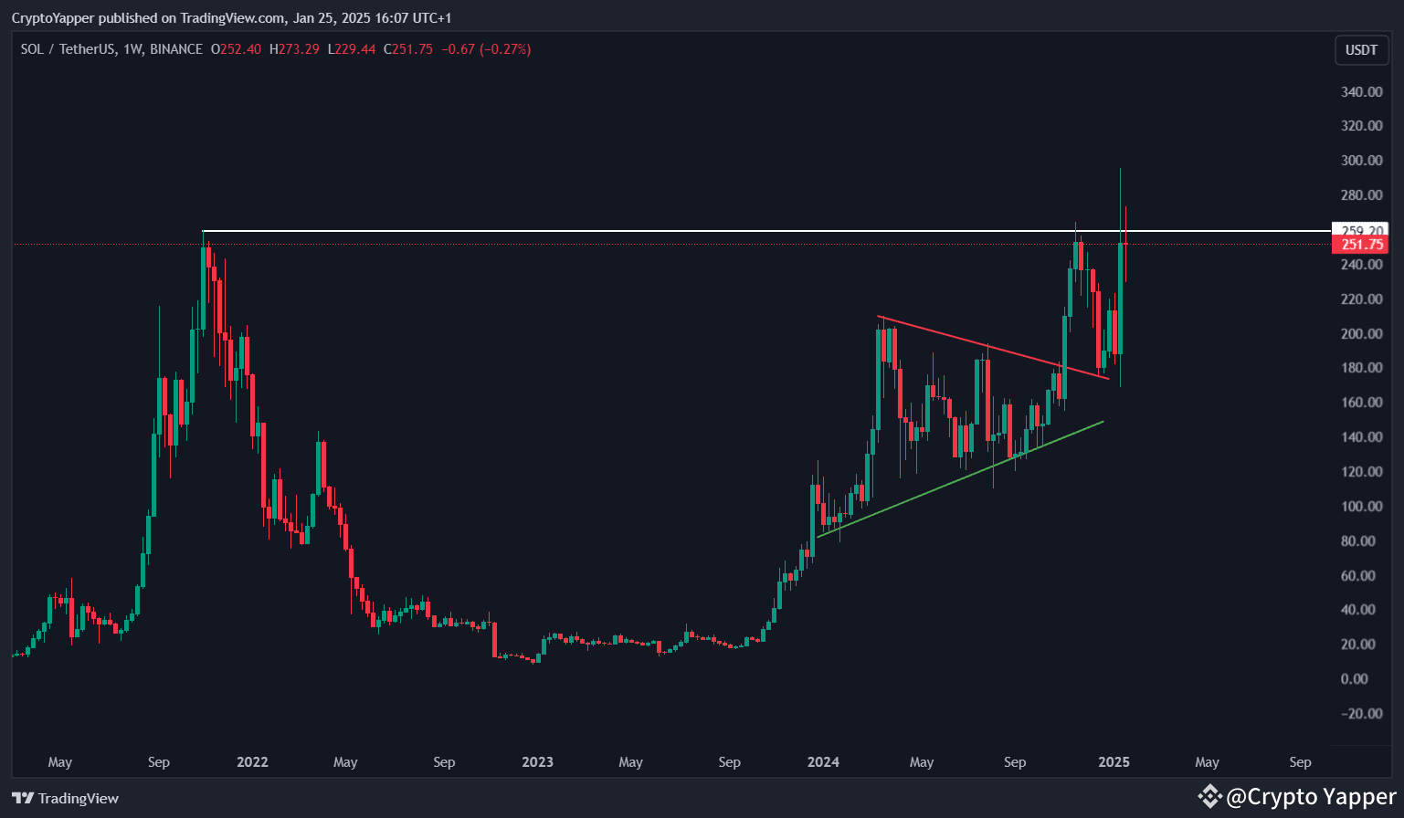 $SOL about to go Parabolic ! 🚀 #solana already touched t | Crypto Yapper on Binance Square