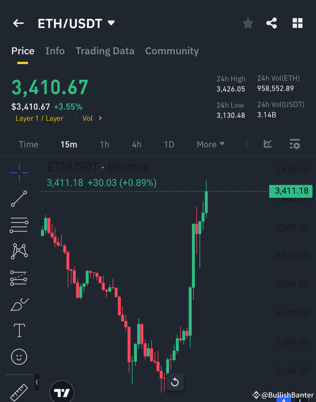 🚨 $ETH /USDT: Massive Rally – Poised for the Next Big Break | BullishBanter on Binance Square